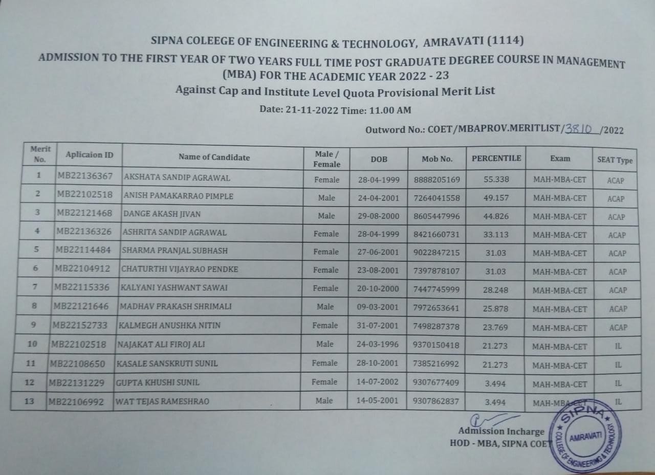 Institute Level Quota MBA 2022-23 Provisional Merit List – Sipna ...